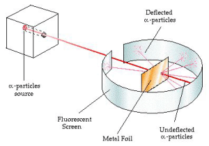 Percobaan Sinar Alfa Rutherford - Seri Belajar Teori Kuantum